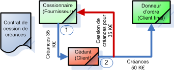 Comment réaliser une cession de créances ? Avec quel objectif
